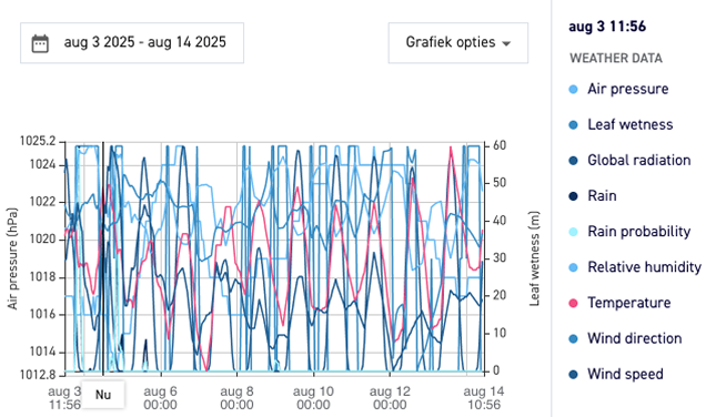 Which data does the weather forecast provide?